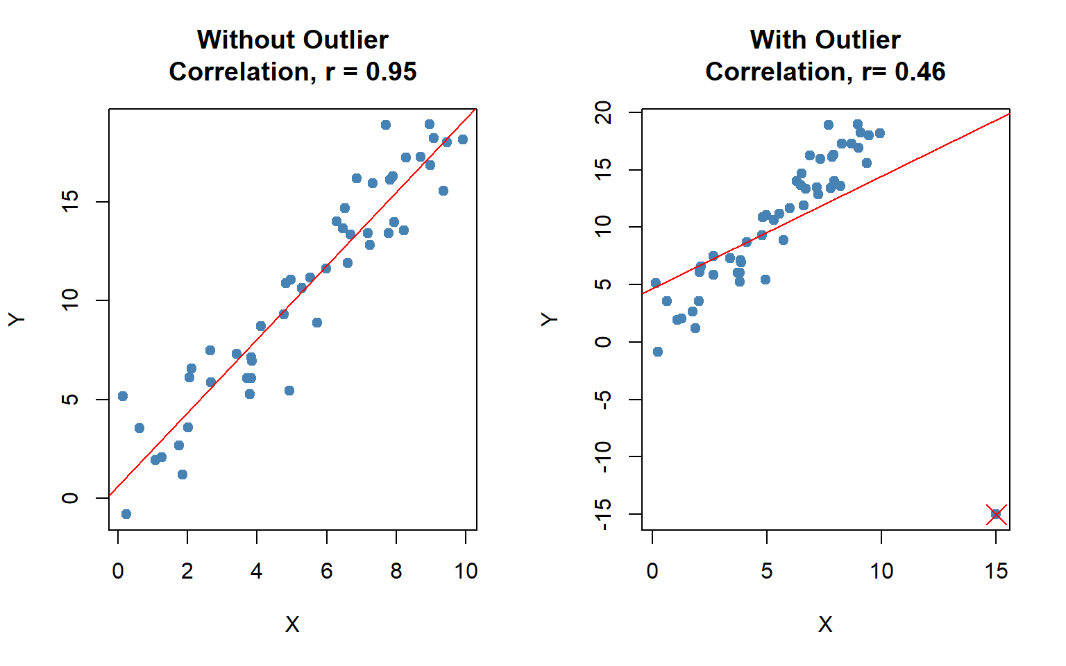15 Correlation and Simple Linear Regression – Statistics for Business ...